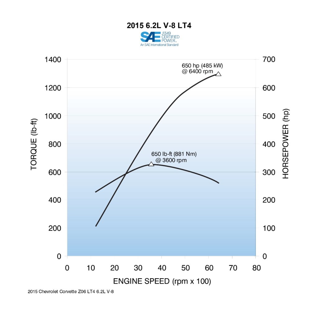 2015_gm_lt4_hp_torque_chart – Engine Swap Depot