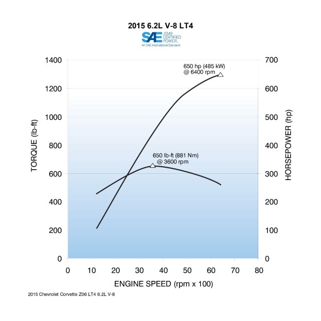2015_gm_lt4_hp_torque_chart – Engine Swap Depot